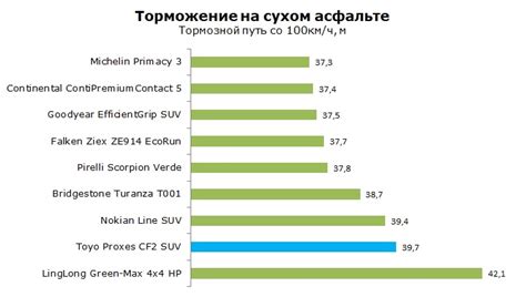 Шины Toyo Proxes CF2 SUV - тест Тойо Проксес СФ2 СУВ: отзывы, обзор ...