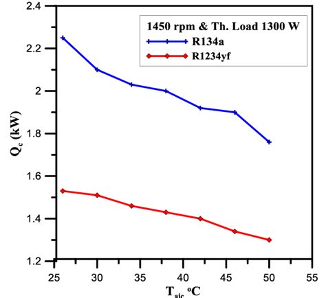 The Effect Of Ambient Temperature On Heat Rejection Download Scientific Diagram