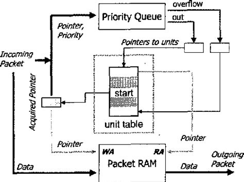 Figure 3 From A 40 Gbs Packet Switching Architecture With Fine Grained