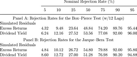 Serial Correlation And Normality Tests For Var Residuals Download