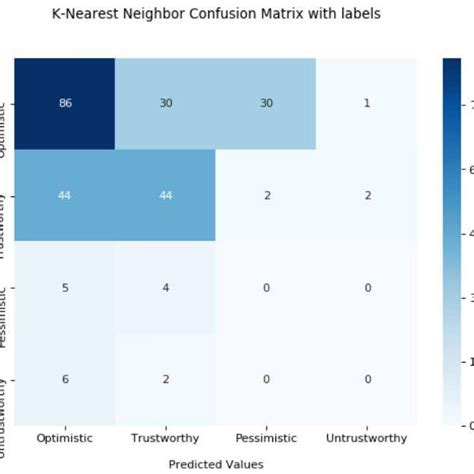 confusion matrix of knn download scientific diagram