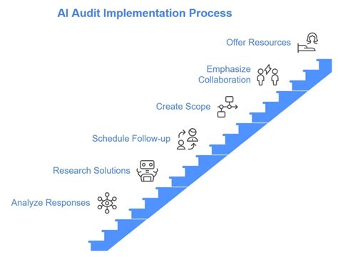 Ai Audit Process Simple Ai Automations For Your Business