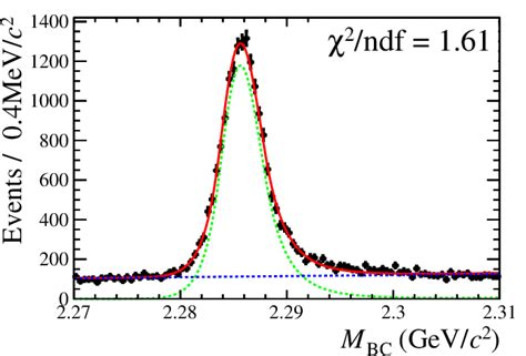 Fit To The Mbc Distribution For Λ C → Pk − π Candidates From The