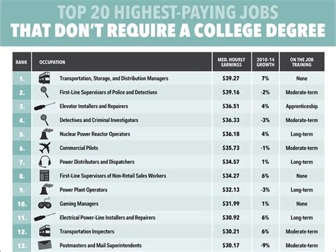Best Jobs Without College Degree 2024 Camila Jaquith