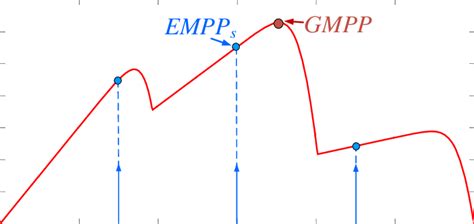Implementation Of Segmentation Based Mppt Algorithm Download
