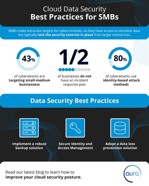 Cloud Data Security Best Practices For Smbs