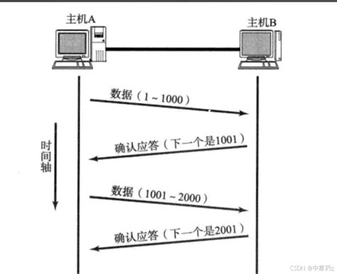 【javaee】tcp协议 (tcp 传输层协议 万字详解)java Tcp协议 Csdn博客 【javaee】tcp协议 (tcp 传输层协议 万字详解)java Tcp协议 Csdn博客