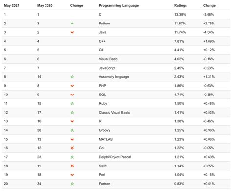 Tiobe 5月榜单：python 再次战胜 Java 回榜二，有望冲击 C 语言！ 极术社区 连接开发者与智能计算生态