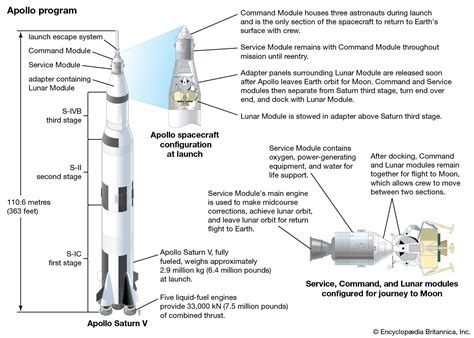 Apollo History Missions Significance And Facts Britannica