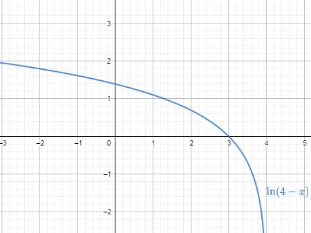 Graph This Function And Determine The Domain Range And Vertical Asymptote F X Ln 4 X