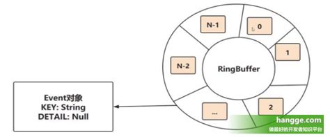 Springboot Integrates The Disruptor As The Internal Message Queue