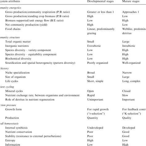 A Tabular Model Of Ecological Succession Trends To Be Expected In The