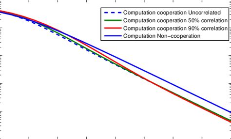 Performance Comparison Of Double Correlated Cooperative Selection