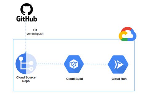 building a streaming data ingestion pipeline with gcp pub sub and dataflow a comprehensive