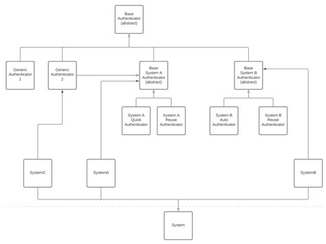 C Only Allow Certain Subclasses In Relationship Oo Design Stack