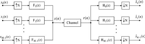M Subcarrier Multicarrier Filter Banks Download Scientific Diagram