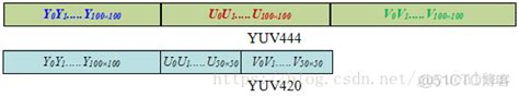 yuv420与yuv444互转，yuv420与yuv444读取和保存，yuv的显示和播放功能 51cto博客 yuv444 yuv420