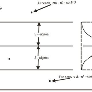 A Specimen Of A Typical Control Chart Download Scientific Diagram