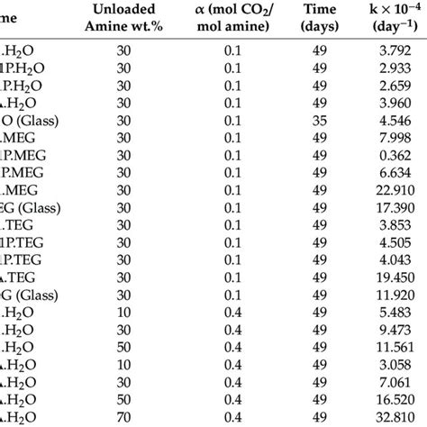 Rate Constants K And Correlation Factor R 2 Of All Solutions Download Scientific Diagram