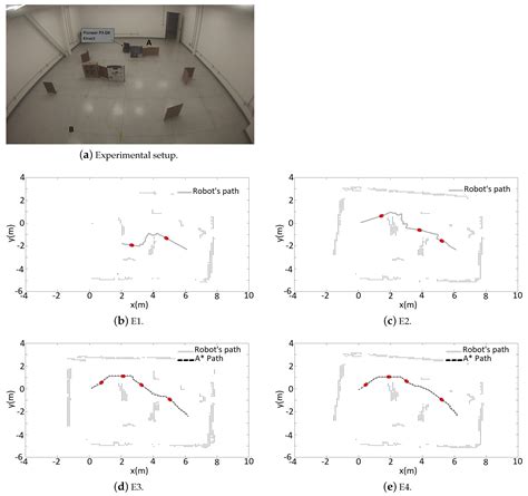 Sensors Free Full Text A Hybrid Path Planning Strategy For Mobile Robots With Limited Sensor