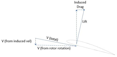Aerodynamics How Can The Lift Induced Drag For A Wing Be Calculated