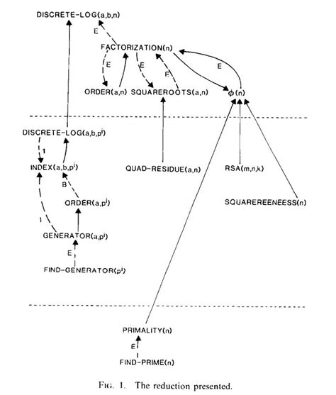 applications are there any uses for shor s algorithm other than