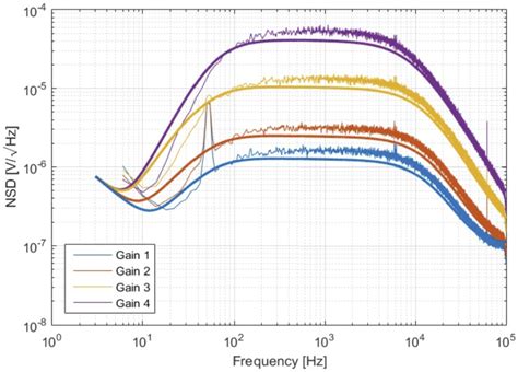 comparison between the front end electronics noise amplitude spectral