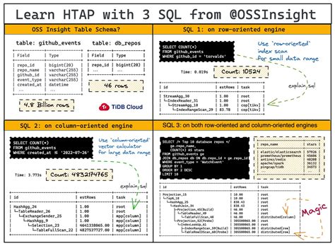 harnessing the power of htap databases tidb
