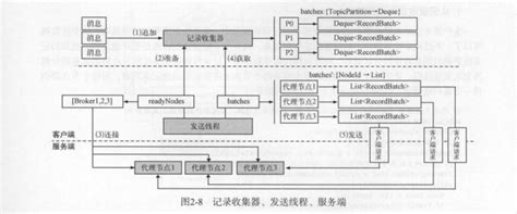 Kafka 新生产者发送消息流程 Yimison 博客园