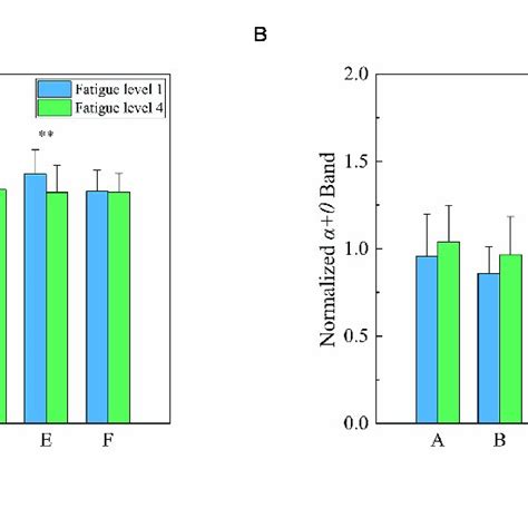 comparison of the mean values and sd of normalized pupil diameter