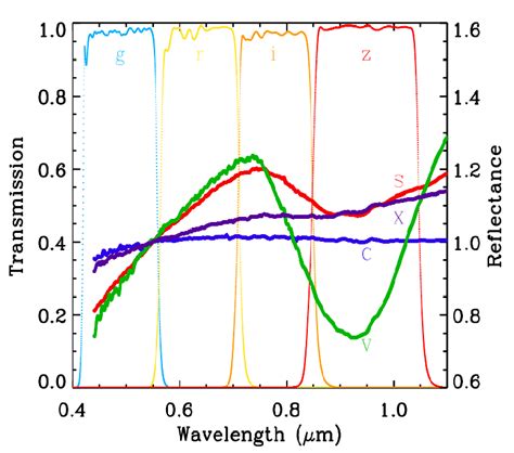 Sdss Filter Transmission Curve And Average Spectra Of The Busdemeo