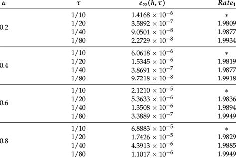 the maximum norm errors and temporal convergence orders with n 128