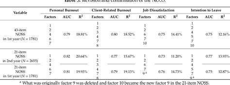 Table From Development Of The Nurses Occupational Stressor Scale