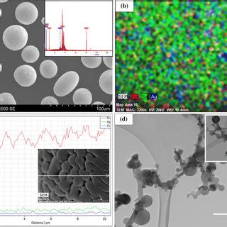 SEM Image B Elemental Mapping C Line EDS Analysis Of SnAgCu Powders