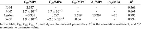 Hyperelasticity Constitutive Model Fitting Parameters Download