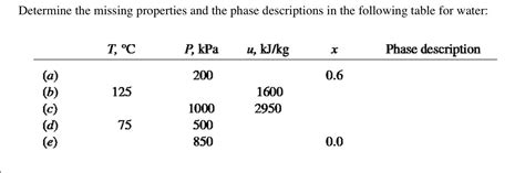 Solved Determine The Missing Properties And The Phase Chegg
