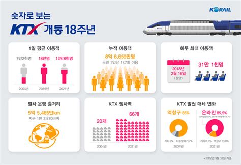 18돌 맞은 Ktx…누적 이용객 8억 8천만 명