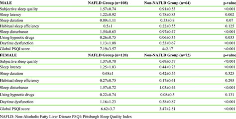 Sleep Quality Of Participants According To The Gender Download Scientific Diagram