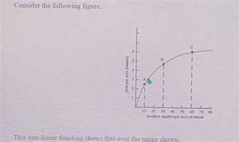 Solved Consider The Following Figure This Non Linear Chegg