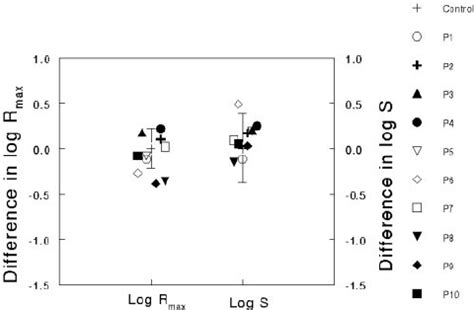 A There Were Differences In R Max And Log S Between Download Scientific Diagram