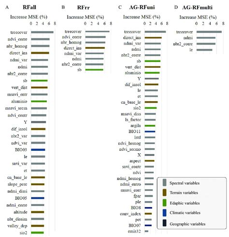 variable importance ranking for the mean of increase mse mean