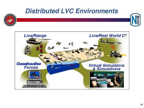 Live Virtual Constructive Lvc Federation Engineering Ppt Download