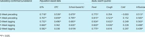 A Comparison Of Laboratory Confirmed Surveillance With Each Syndromic