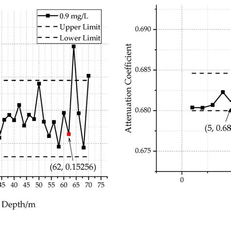 The Mean Of The Extinction Coefficients At Different Transmission