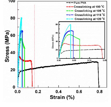 Tensile Strength Of Pure Pva And Cross Linked Pvaspta With Different