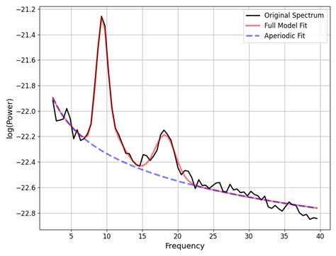 02 Fitting Power Spectrum Models — Specparam 200rc3 Documentation