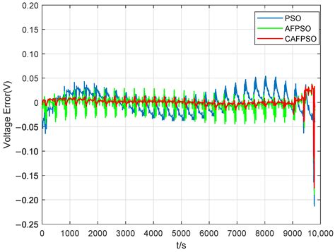 variable fractional order equivalent circuit model for lithium ion