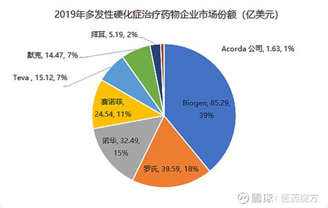 多发性硬化症全球药物市场概况 多发性硬化症 Multiple Sclerosis，ms 是一种人体免疫系统异常攻击大脑、脊髓、视神经的神经
