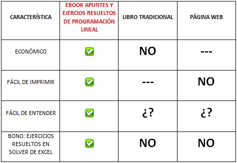 Aprueba tu Examen con el Libro de Apuntes de Programación Lineal