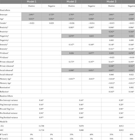 Multilevel Modeling Results Where Centrality Is The Dependent Variable Download Scientific